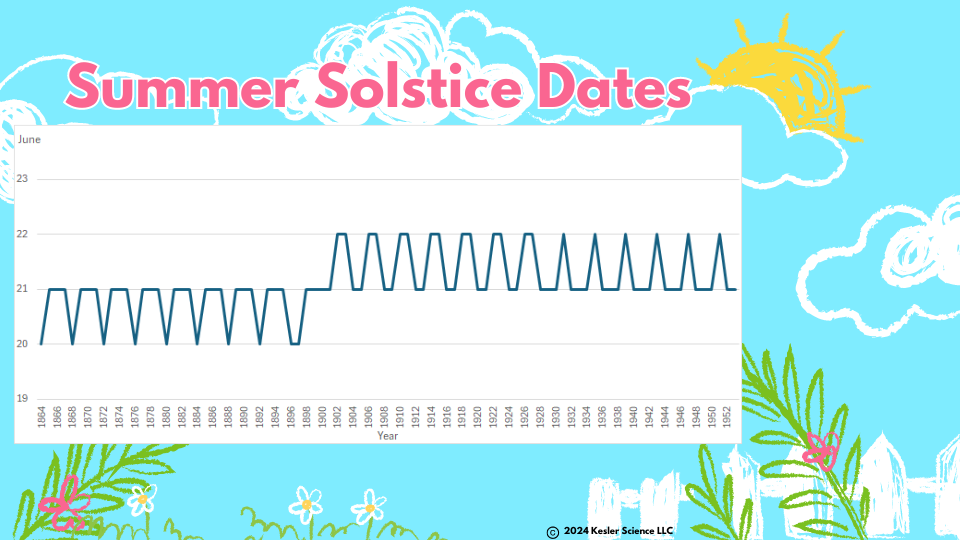 Leap Years and the Summer Solstice - Kesler Science Weekly Phenomenon ...