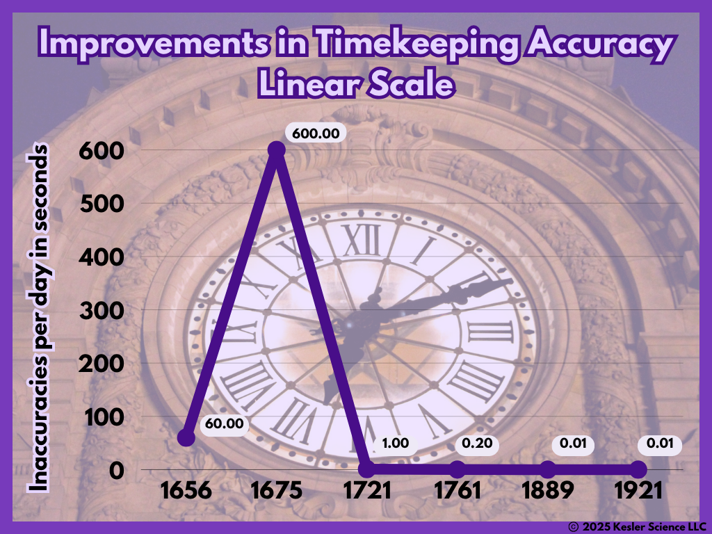 Time keeps on ticking! - Kesler Science Weekly Phenomenon and Graph