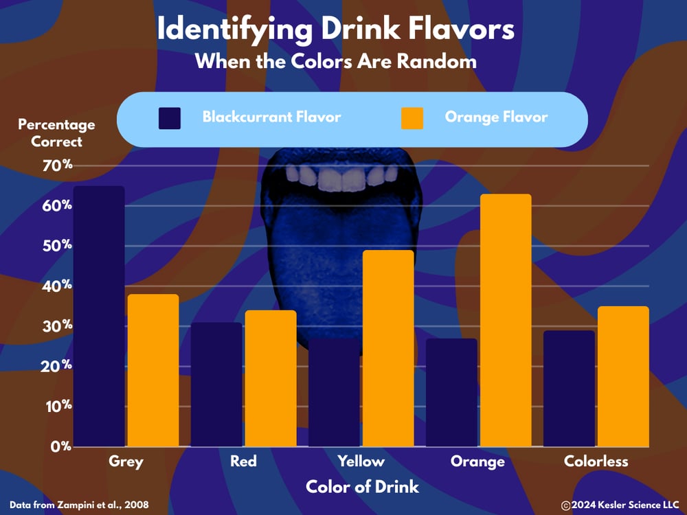 External taste buds?! - Kesler Science Weekly Phenomenon and Graph