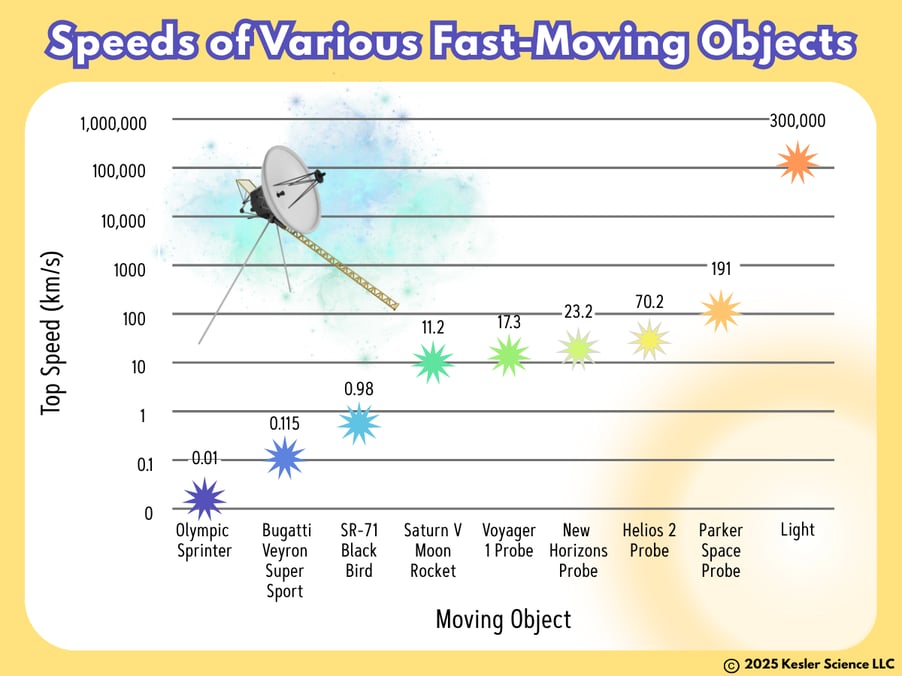 Fastest object ever made - Kesler Science Weekly Phenomenon