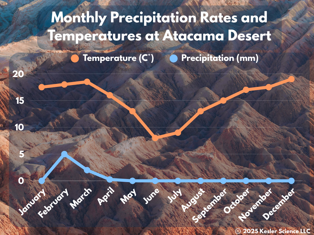 Fog Harvesting - Kesler Science Weekly Phenomenon and Graph