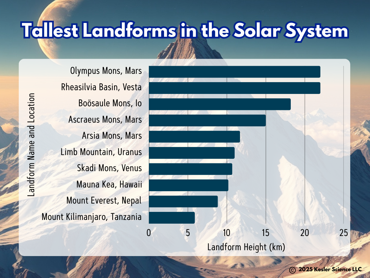 Tallest landforms on Earth (and beyond!) - Kesler Science Weekly Phenomenon