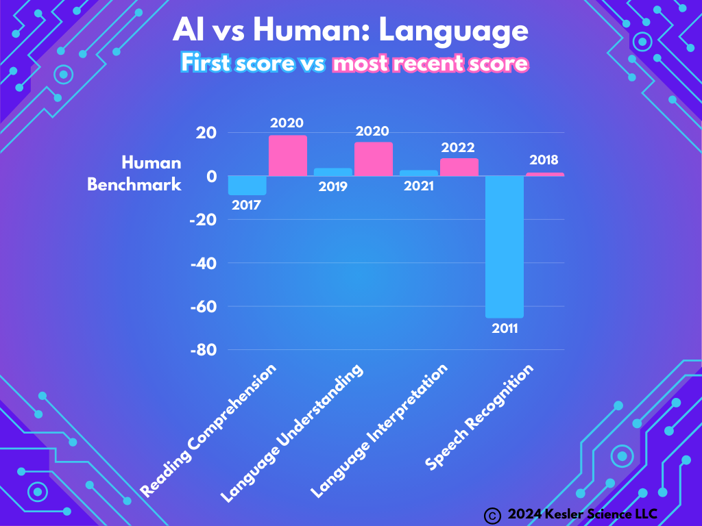 Incredible Things AI Can Do - Kesler Science Weekly Phenomenon and Graph