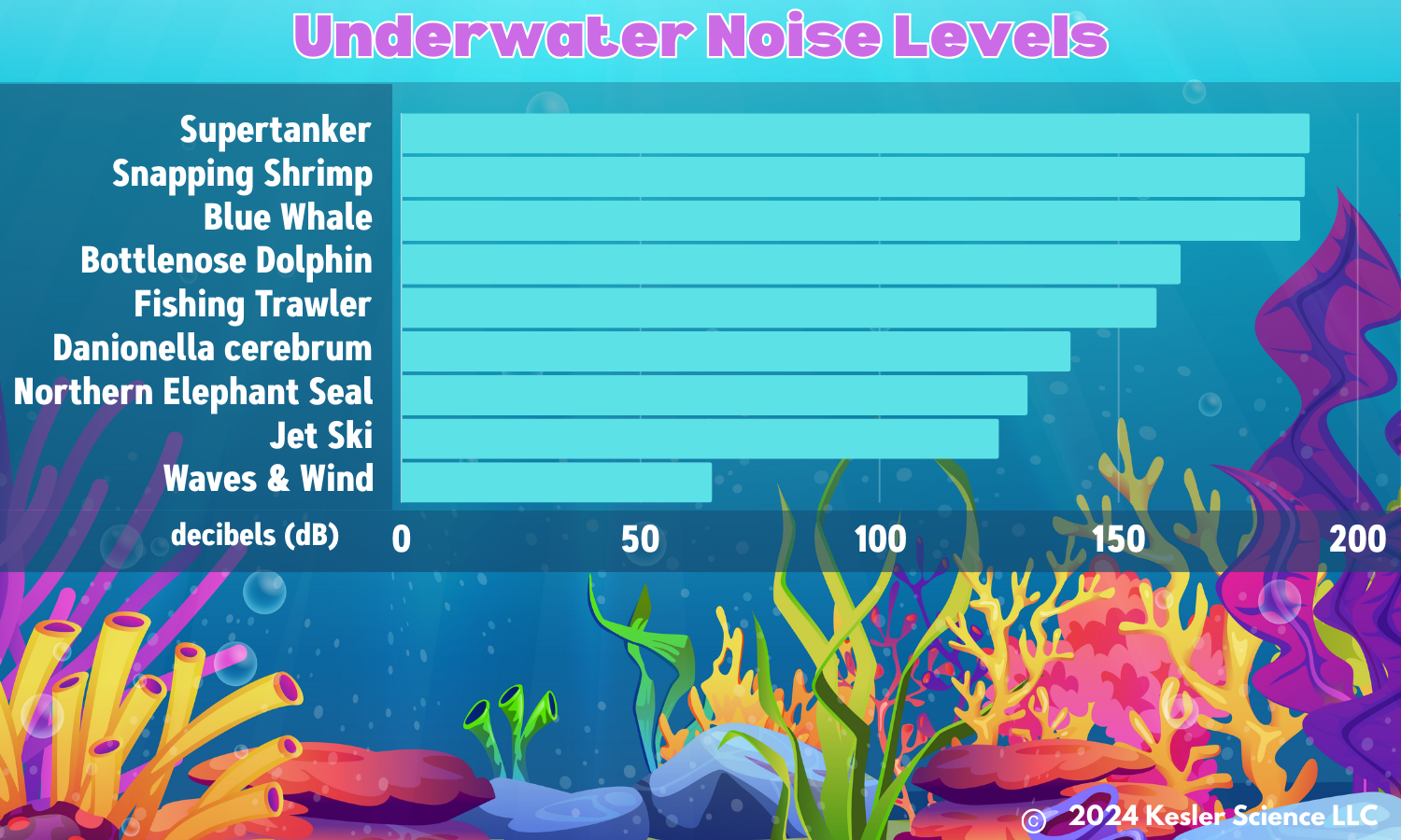 World's Loudest Fish - Kesler Science Weekly Phenomenon and Graph