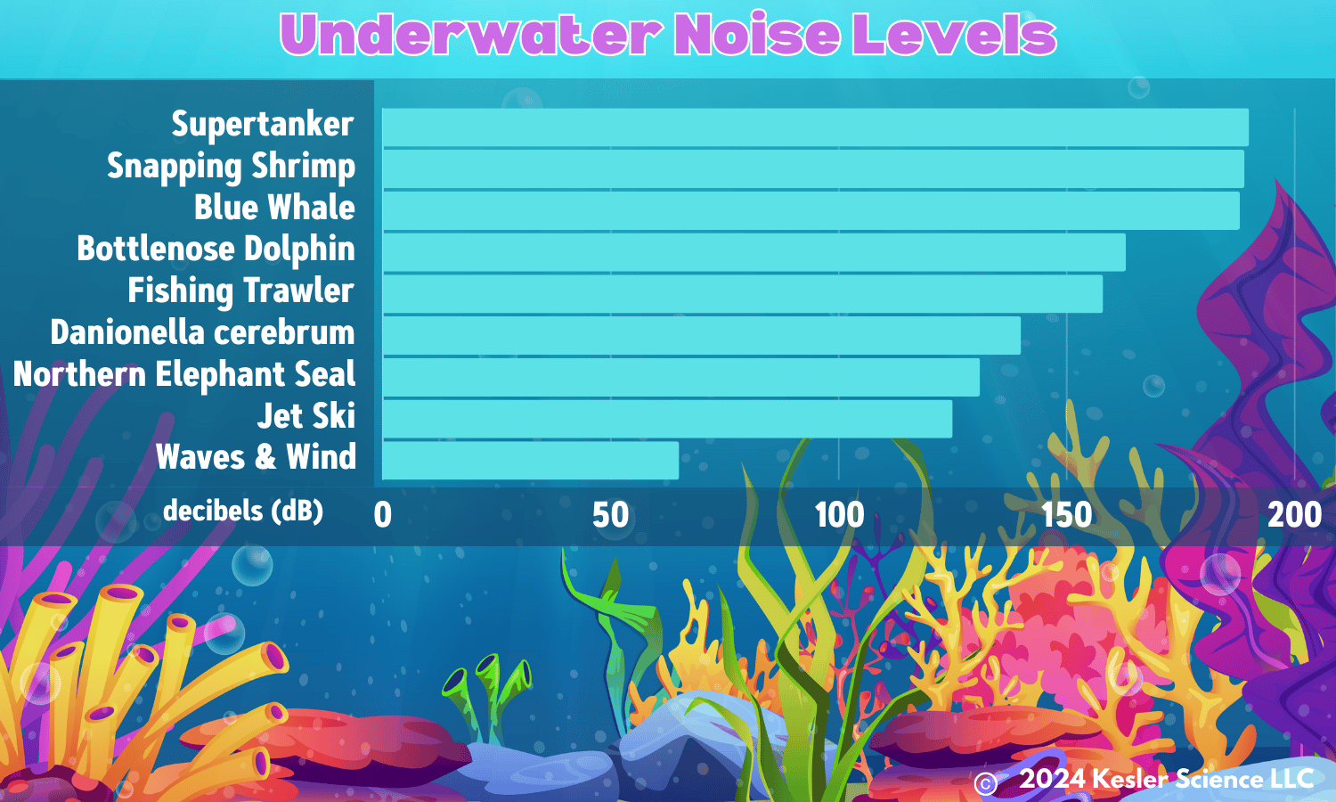 World's Loudest Fish - Kesler Science Weekly Phenomenon and Graph