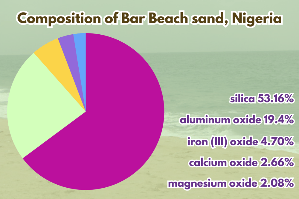 Surprising Facts about Sand - Kesler Science Weekly Phenomenon and Graph